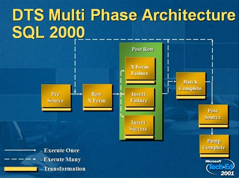 Sharing SQL Server DTS Multi Phase Architecture