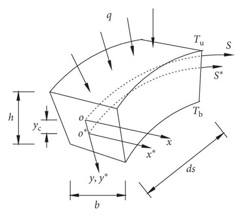 Effective Centroid And Geometric Centroid Download Scientific Diagram