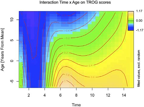Tensor Product Smooth For The Interaction Of Time And Age In The Trog