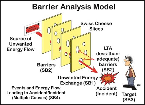 Risk Management And The Accident Process Robert B Kauffman Phd