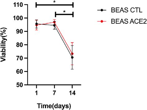 Beas Ctl And Beas Ace2 Spheroids Viability Over Time The Viability