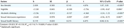 Multiple Linear Regression Analysis Toward Preventing Pregnancy And STDs Download Scientific