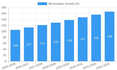 Bill Acceptor Projected To Grow At Xx Cagr Insights And Forecasts 2025