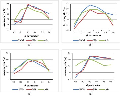 Average Classification Accuracy In Over Ten Independent Runs With