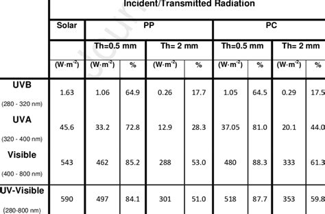 Uvb Uva Visible And Total Incident Transmitted Radiation For