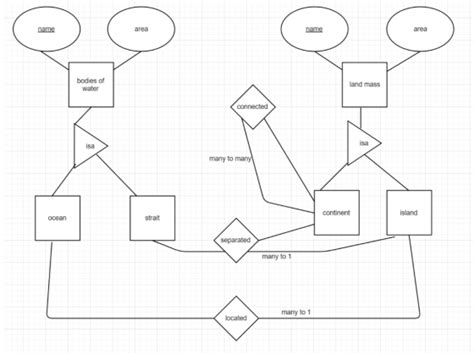 Create Data Tables Within Mysql Based On This Diagram Use All The