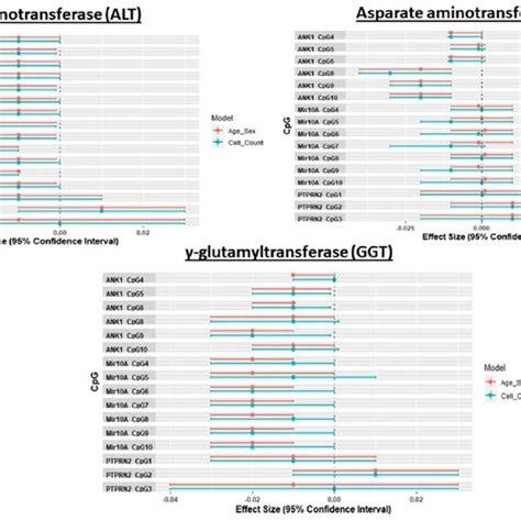 Forest Plots Of The Results From Regression Models Between Dna