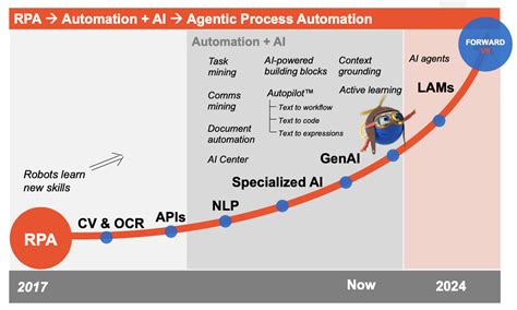 Ai Powered Enterprise Automation Current Snapshot Tec