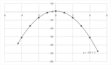 Quadratic Functions Main Features PhysicsMagic