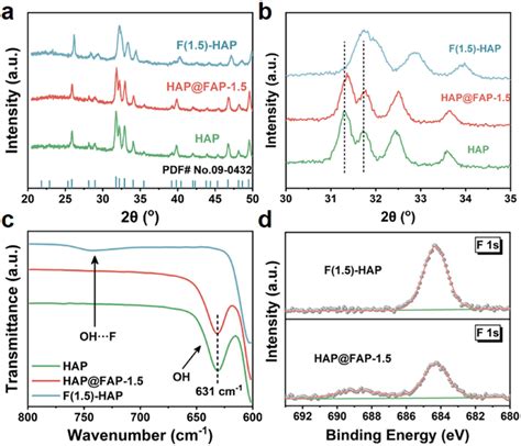 a the xrd patterns of hap hap fap 1 5 and f 1 5 hap b enlarged