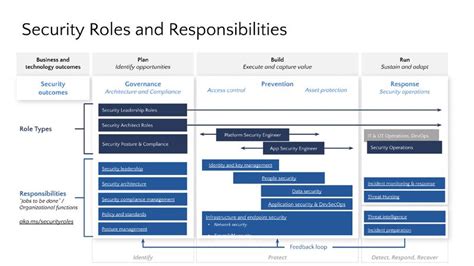 Tarak ☁️ On Linkedin Security Azure