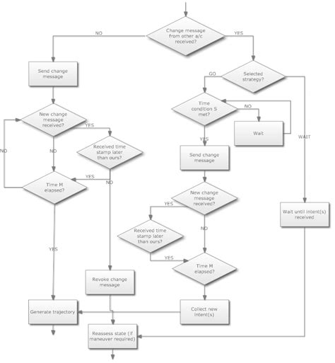 Flow Chart Of A Maneuvering Attempt According The Proposed Coordination
