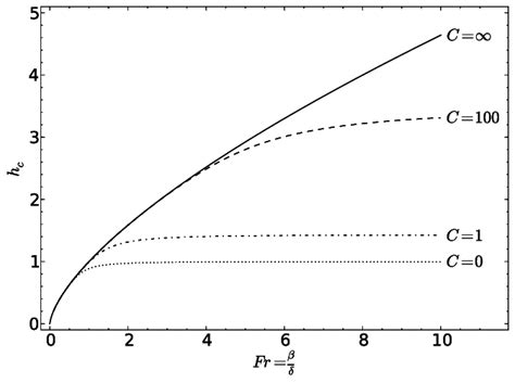 Critical Depth Line H C In Function Of The Froude Number F R For