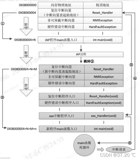 Iap升级——lwipfreertosfreertos Iap Csdn博客