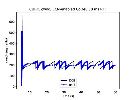 Tcp Models In Ns Model Library