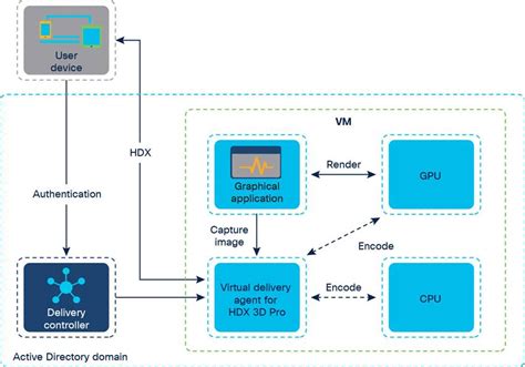 Deploy Cisco Ucs M5 Servers With Nvidia Grid On Vmware Vsphere 67 And Citrix Virtual Apps And
