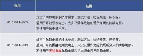 标准GB 12014 2019防护服装 防静电服标准变更解读 要求