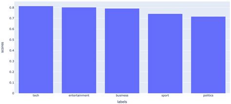 unsupervised multilingual text classification with zero shot approach