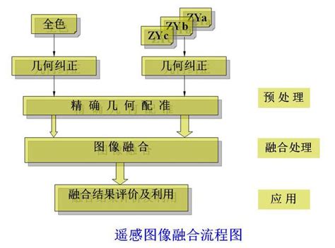 特征级融合遥感影像融合的方法有哪些 Csdn博客