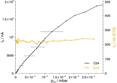Calibration Curves For Molecular Oxygen Sensor C24 With Platinum Download Scientific Diagram