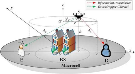 system model of secure uav enabled system download scientific diagram