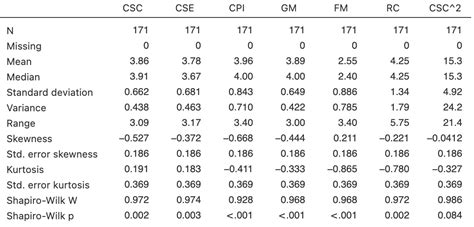 Skewed Distributions In Regression Rspss
