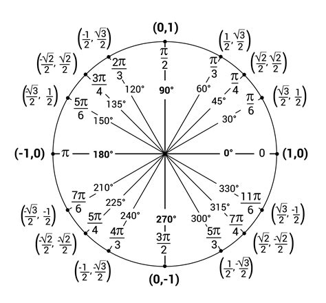 solved on the unit circle where would cos theta 1 2 ﻿on