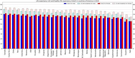 The Gender Gap In Life Expectancy Is Closing Worldwide Allowing Humans