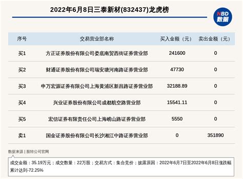 新三板基础层公司三泰新材登龙虎榜：2022年6月7日至2022年6月8日涨跌幅累计达到 7225 每经网