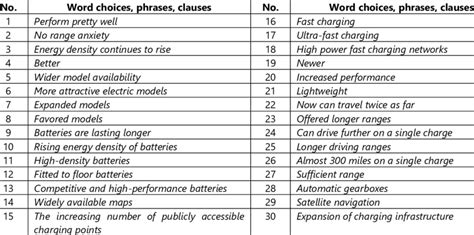 Word Choices Associated With Technologically Advanced Download