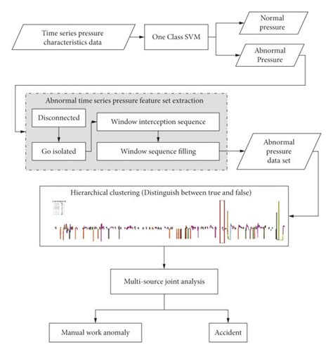Technical Route Used For Anomaly Pattern Differentiation Download