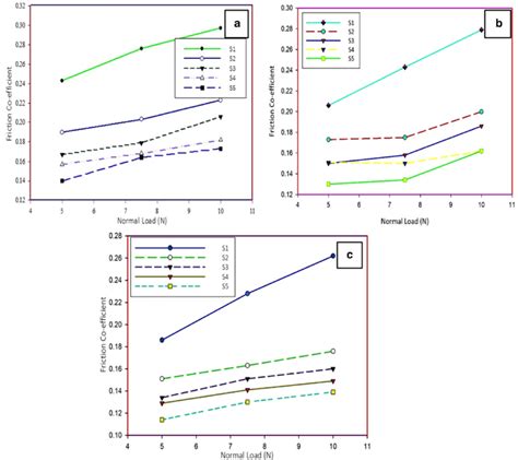 Variation In Friction Coefficient With The Variation In Normal Loads At Download Scientific