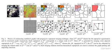 图卷积在遥感上应用（论文简读）cnn Enhanced Graph Convolutional Network With Pixe Csdn博客