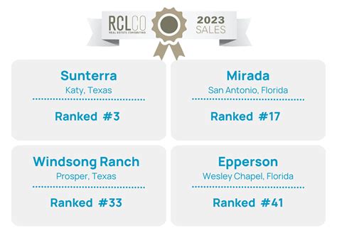 Crystal Lagoons Projects Among The Top Selling Real Estate Rankings In The Us Crystal Lagoons