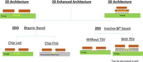 Figure 1 From Heterogeneous Integration And Chiplet Assembly All