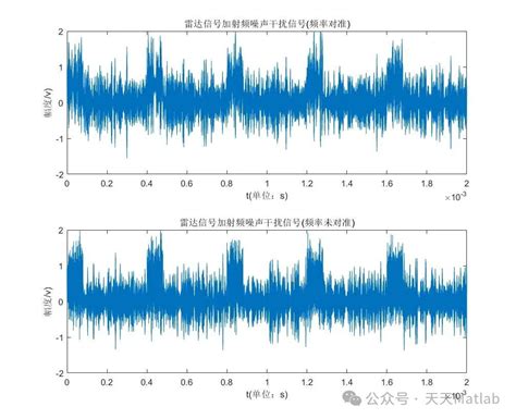 【干扰】对雷达射频端实施射频噪声干扰，观测雷达目标回波干扰情况附matlab代码 cfar 调频噪声干扰 csdn博客