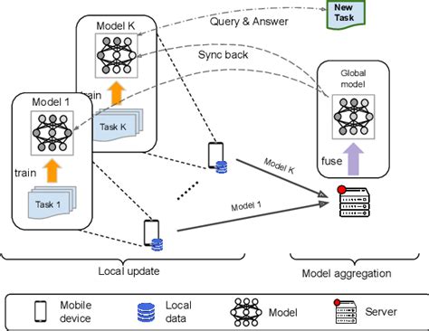 Figure 1 From Federated Few Shot Learning With Adversarial Learning Semantic Scholar