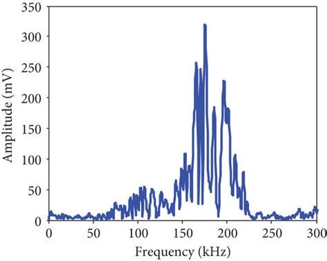 Amplitude Frequency Curves Of The Pzt Transducer A Plate Plate
