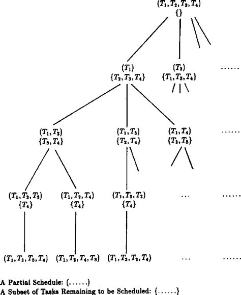 Figure 1 From Simple And Integrated Heuristic Algorithms For Scheduling Tasks With Time And