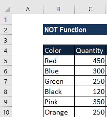NOT Function Formula Example Template Excel