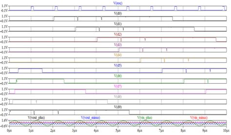 simulation result of 10 bit synchronous sar download scientific diagram