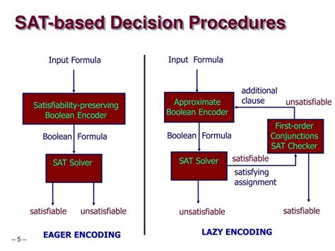 ppt decision procedures in formal verification an overview