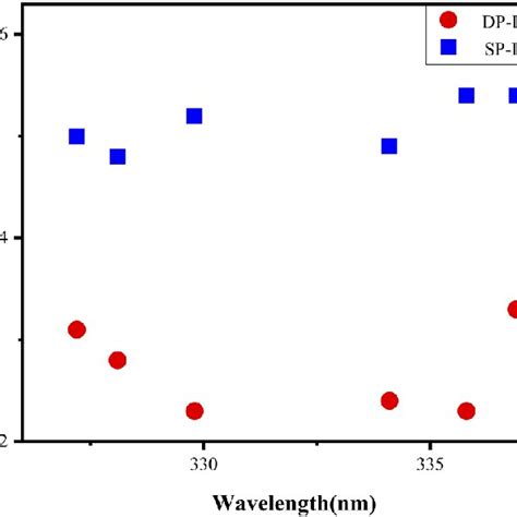 Relative Standard Deviation Of The Spectral Line Intensity Of The Six Download Scientific