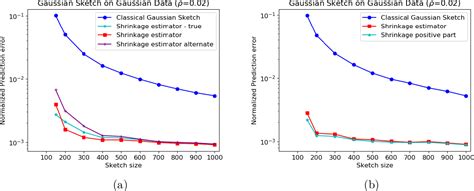 Figure 3 From Lower Bounds And A Near Optimal Shrinkage Estimator For Least Squares Using Random