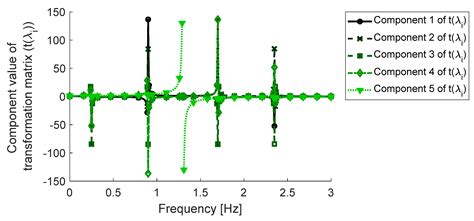 Dynamic Condensation Based Reduction Method For Precise Broadband Frequency Analysis