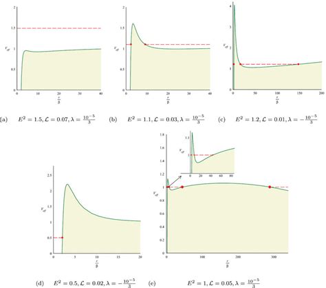 Effective Potentials Of Parametric Diagrams In Figure 1 With The