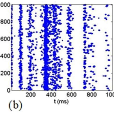 raster plot illustrating the activity of 1000 neurons for the original