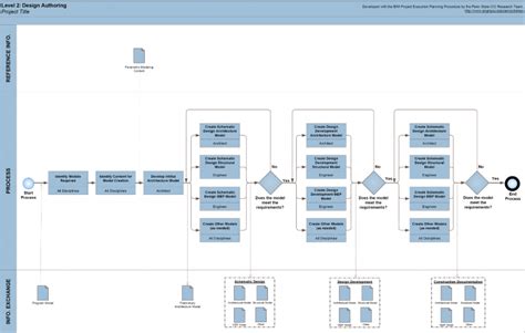 Appendix D Process Map Templates Bim Project Execution Planning