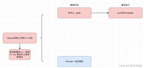Ubuntu上vscode编译c基础学习指南 Surfaceflinger实战必备基础知识ubuntu C学习 Csdn博客