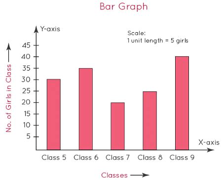 Pictorial Representation Of Data Bar Graph And Double Bar Graph Mathematics For Digital SAT